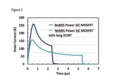 NoMIS Power Achieves Major Breakthrough in SiC Short-Circuit Withstand ...