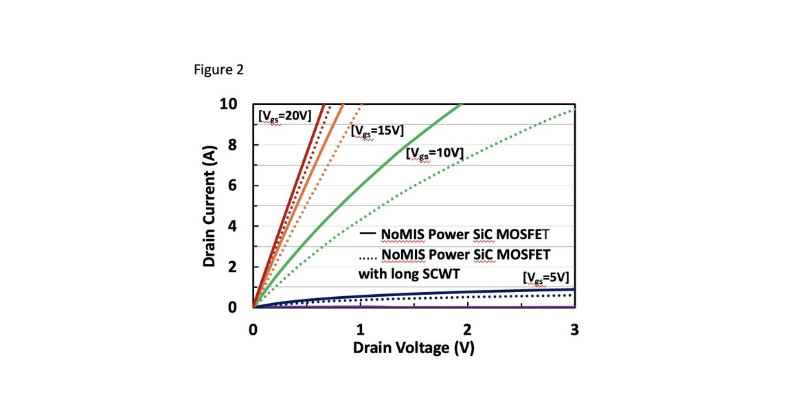 NoMIS Power Achieves Major Breakthrough in SiC Short-Circuit Withstand Time