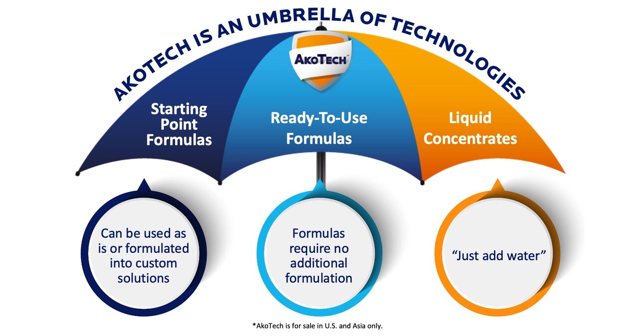 Microban Launches AkoTech Umbrella of Advanced Multifunctional Coating ...