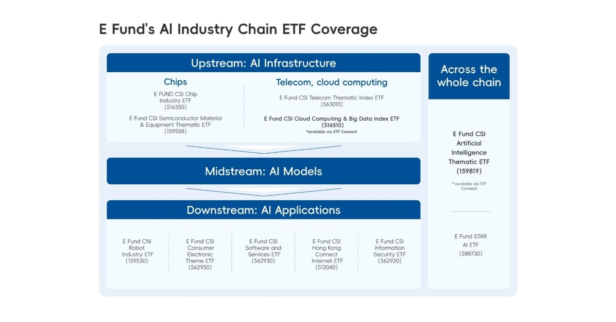 E Fund: Harnessing AI Trends in China to Drive Innovation and Enhance ...