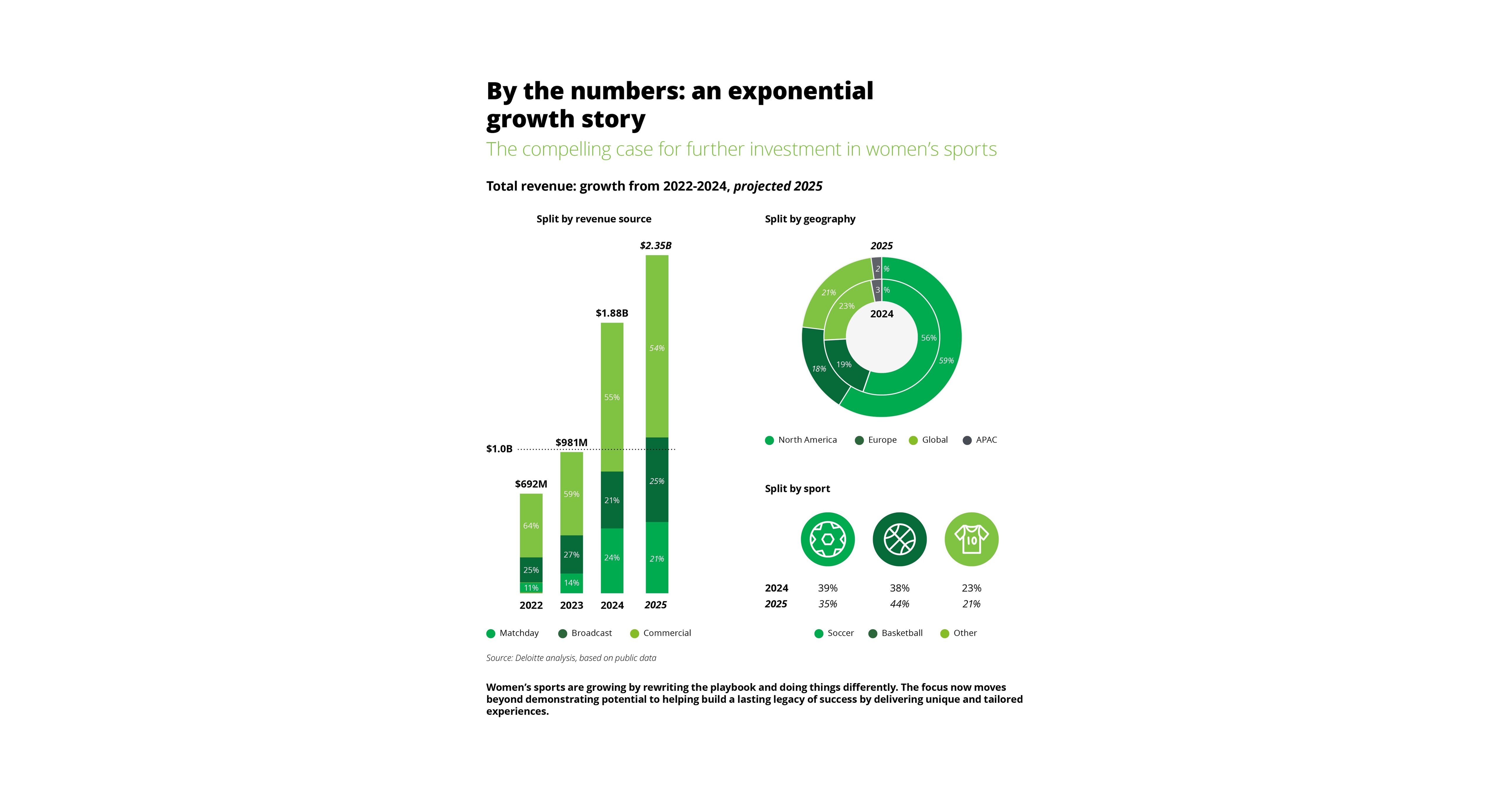 Deloitte: Women's Elite Sports Exceed Expectations as Revenues ...