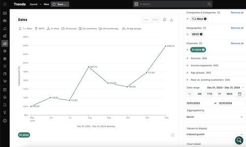 Earnest Analytics launches in-store spending data by ZIP Code in its ...