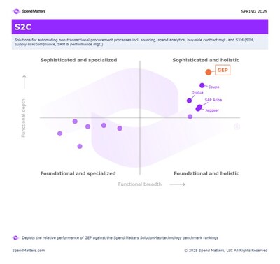 GEP PROCUREMENT SOFTWARE SECURES THE TOP RANKING IN SPEND MATTERS ...