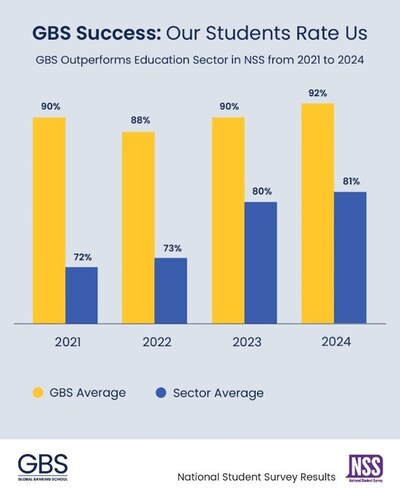 GBS (Global Banking School): Upskilling Communities Through Higher Education
