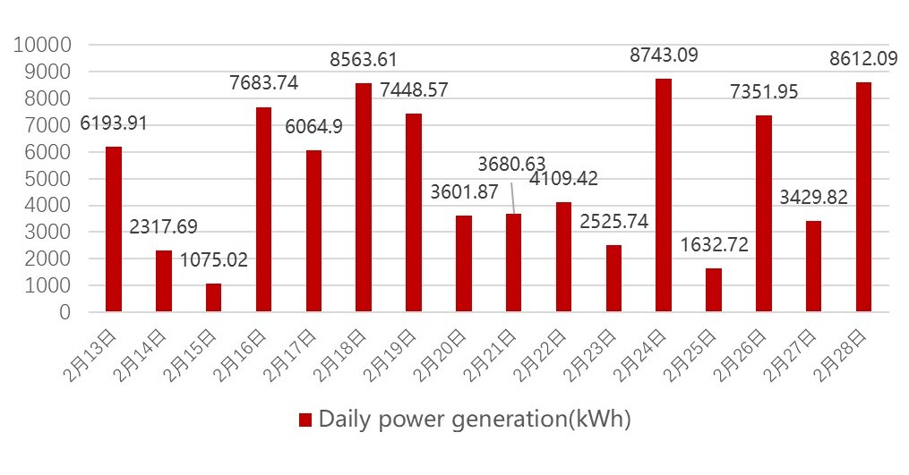 The First Hi-MO X10 Power Station in shanghai received 8% higher power ...