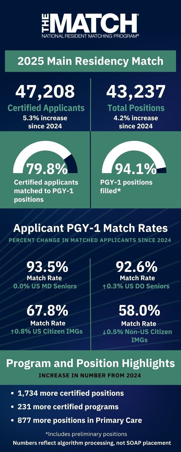 National Resident Matching Program® Releases the 2025 Main Residency ...