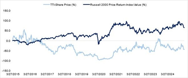 The Radoff-Torok Group Nominates Four Highly Qualified, Independent ...
