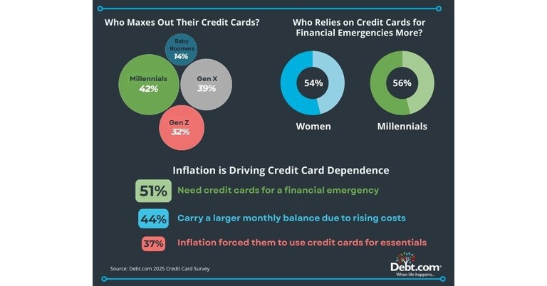 Debt.com's 2025 Credit Card Survey Reveals Alarming Credit Card Debt ...