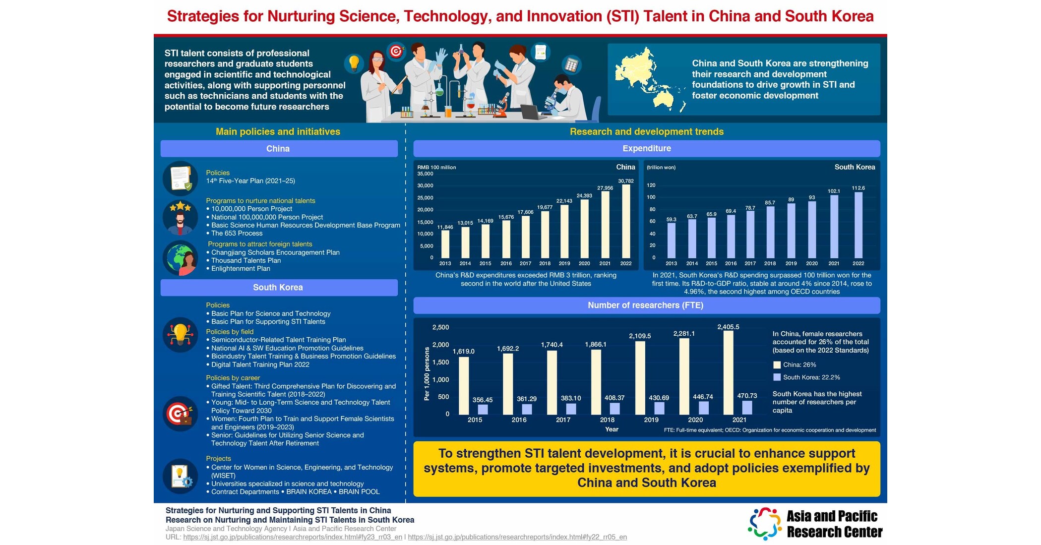 Fostering Science, Technology, and Innovation Talent in Asia-Pacific ...
