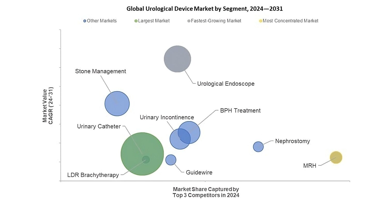 Global Urology Device Market Report Reveals Key Trends Driving ...