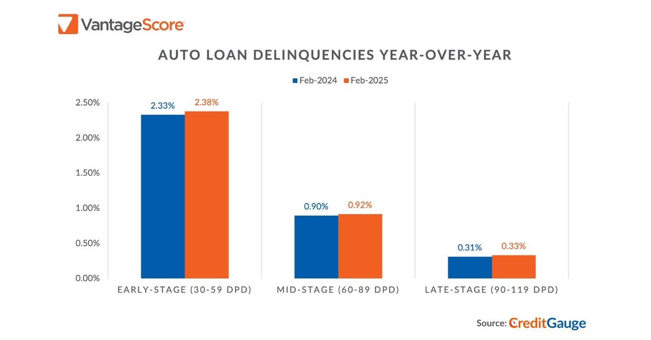 VantageScore CreditGauge™ February 2025: Auto Loans Flashed Caution ...