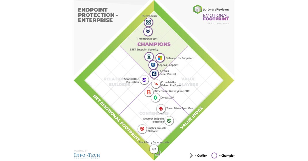 Leading Endpoint Protection Solutions for Combatting Cyberthreats ...