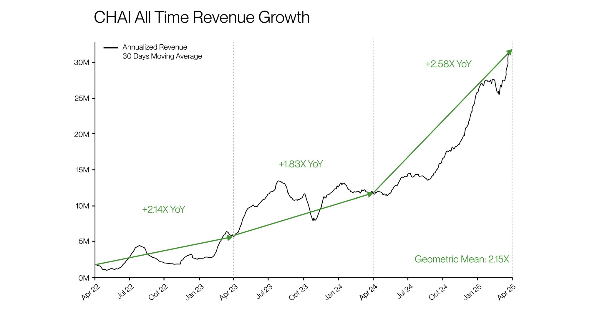 CHAI reaches over $30M in ARR - with only 12 employees