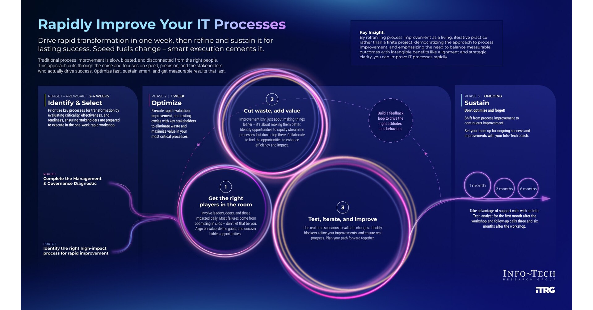 Sustained IT Efficiency Depends on Iterative Improvement, Says Info-Tech Research Group