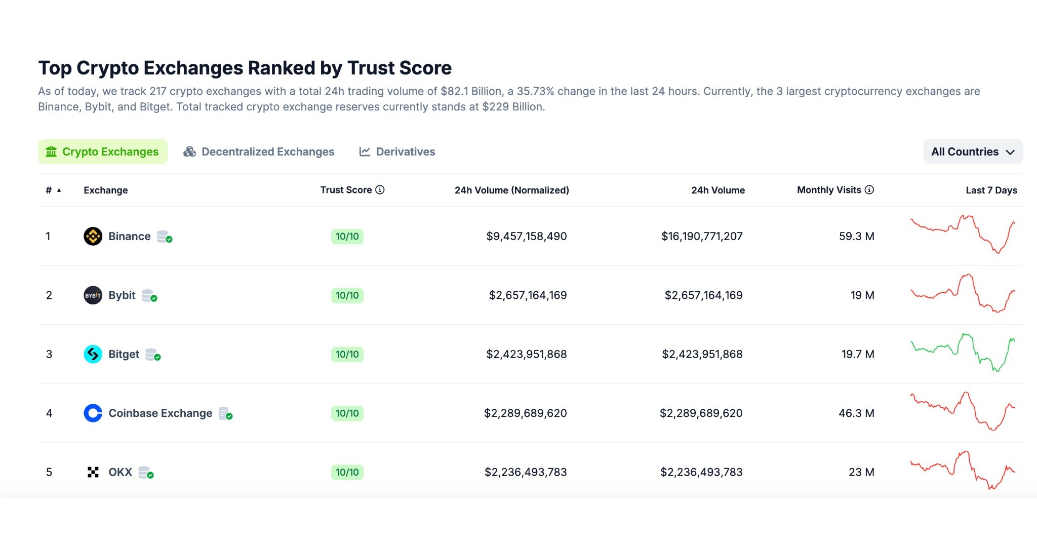 Bybit Leads March Capital Inflows and Reclaims No.2 in Trading Volume