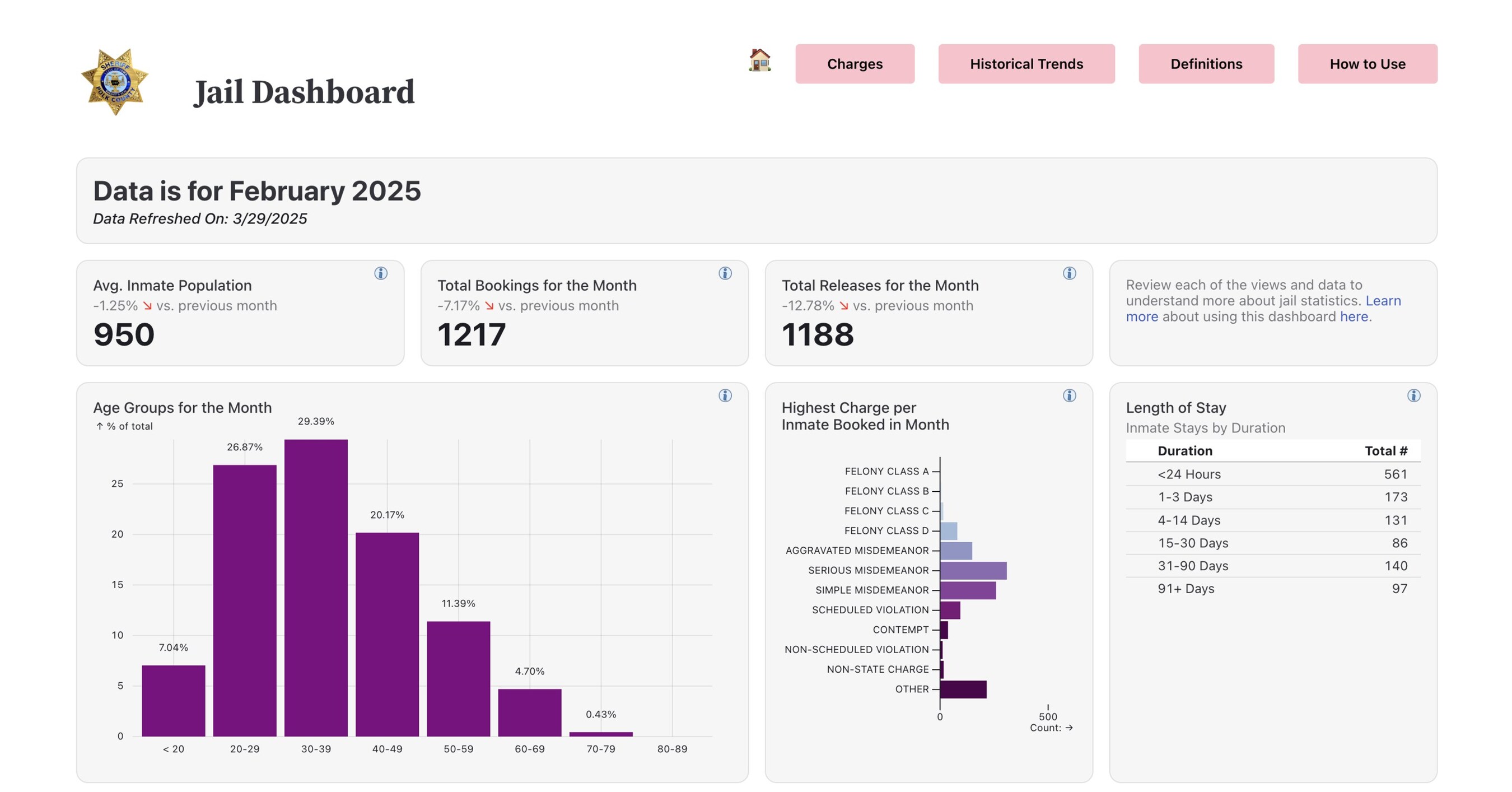 Polk County Unveils JailDash-Powered Jail Dashboard for Incarceration ...