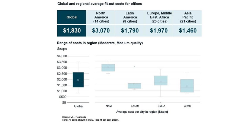 JLL: Office sector is regaining its central role in commercial real ...