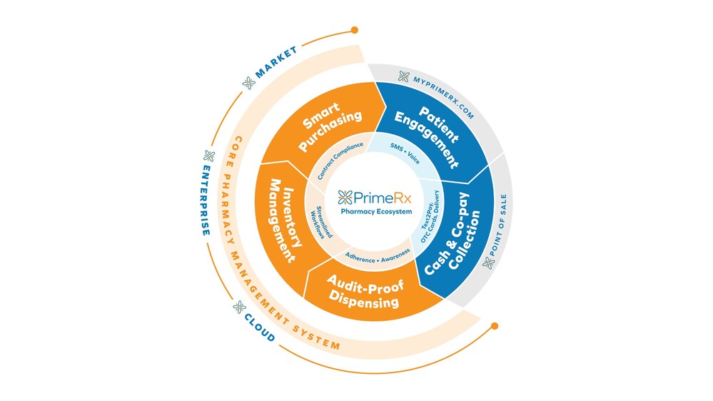 PrimeRx Pharmacy Ecosystem: Helping Independent Pharmacies Stay Ahead ...