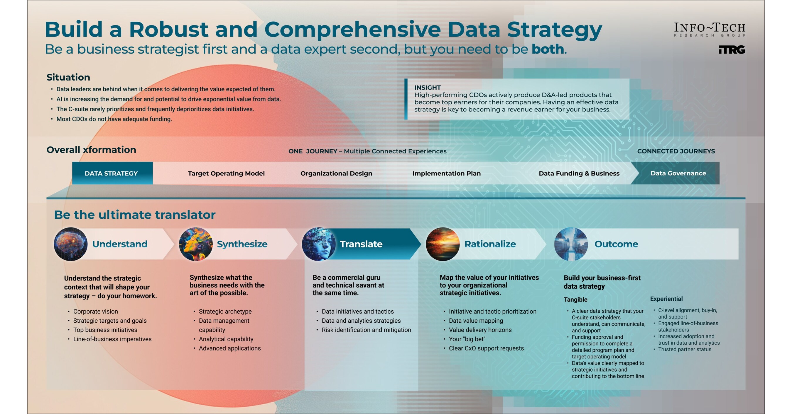 Aligning Data Strategy With Organizational Goals: Key Insights for Data ...