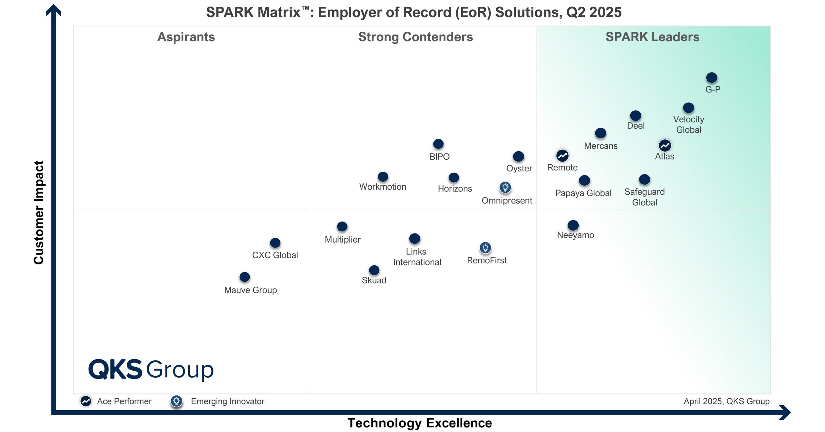 G-P Named Top Global Leader in the 2025 SPARK Matrix for Employer of Record (EOR) Solutions by ...