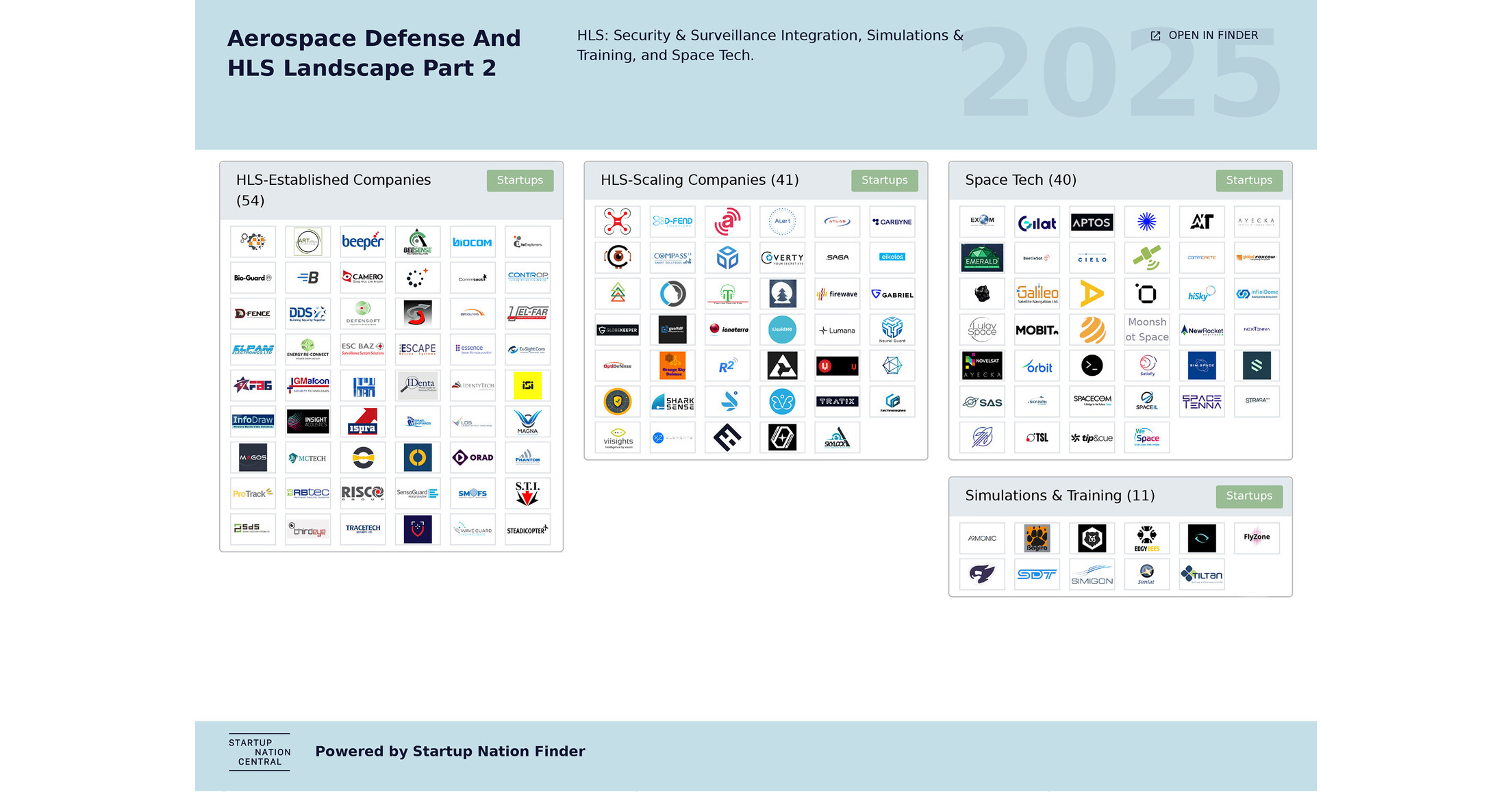 Startup Nation Central's 2025 Israel Defense Tech Companies Sees Surge ...