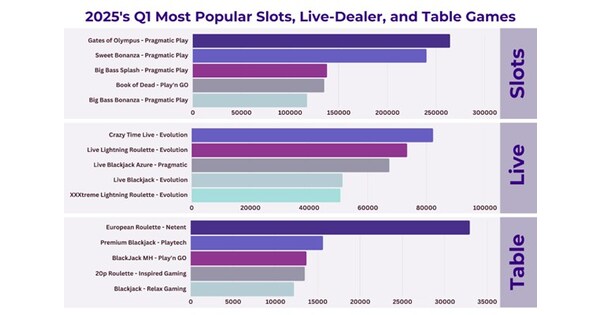 CasinoRank's 2025 Q1 Report: Most-Played Slots, Live & Table Games