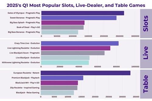 CasinoRank's 2025 Q1 Report: Most-Played Slots, Live & Table Games