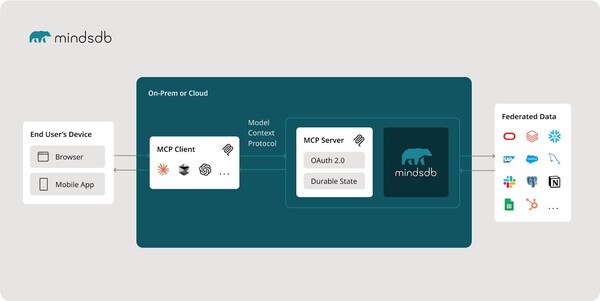 Mindsdb Brings Federated Data Access To Model Context Protocol Unleashing Ai Innovation And