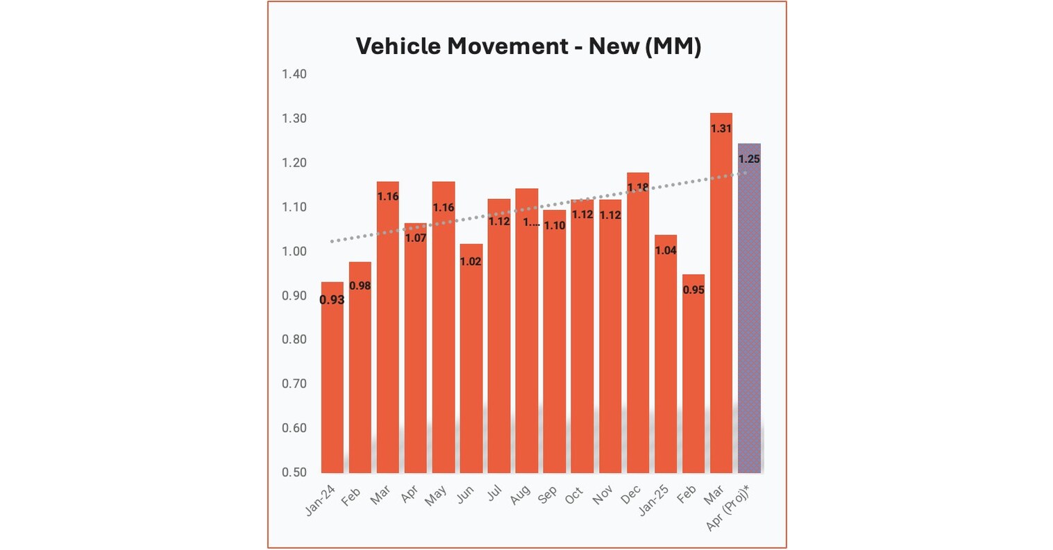ZEROSUM "STATE OF THE DEALER" - NEW AND USED VEHICLE MOVEMENT SPIKES IN ...