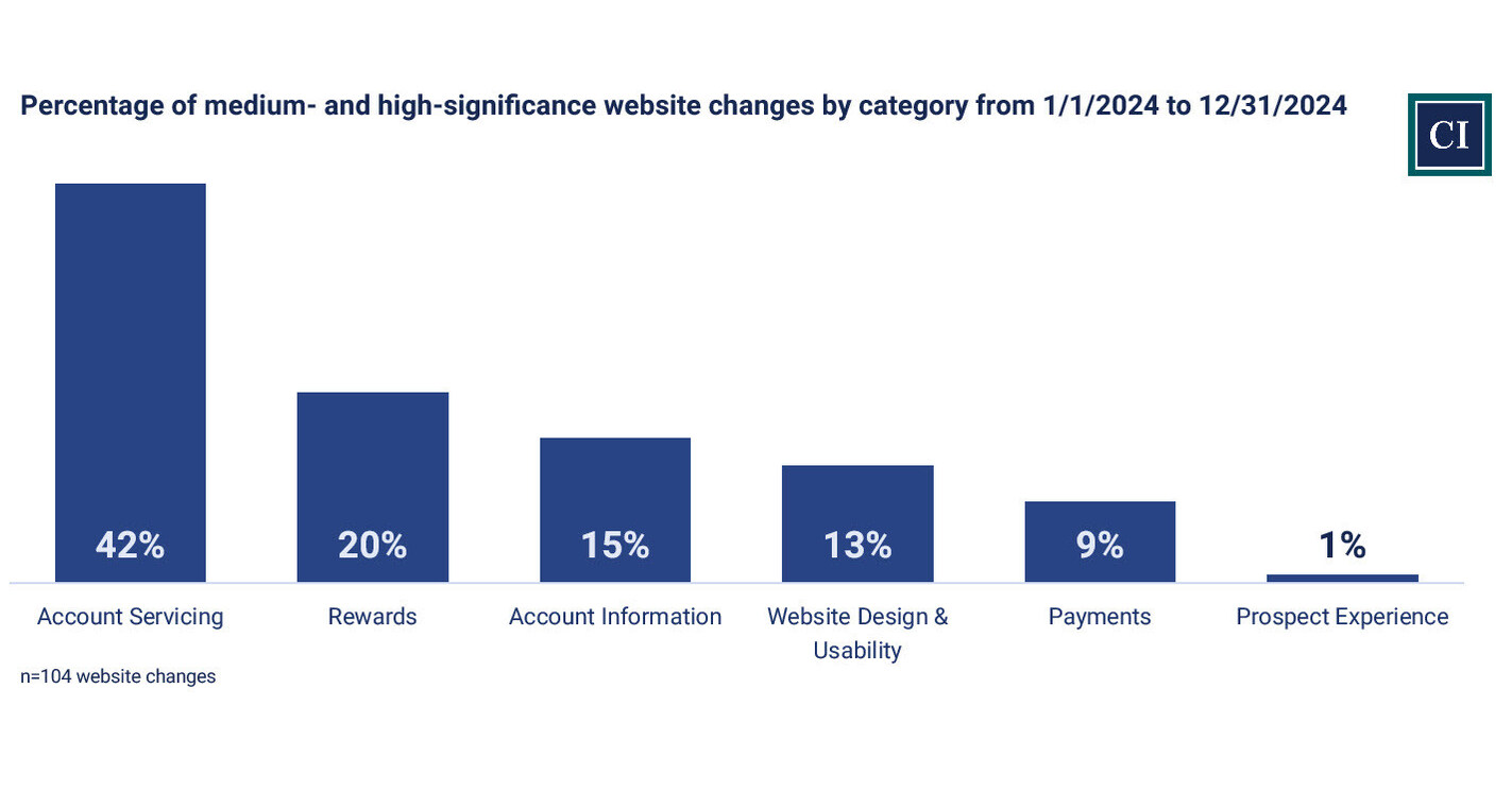 Corporate Insight Releases 2025 Credit Card Experience Benchmark Reports