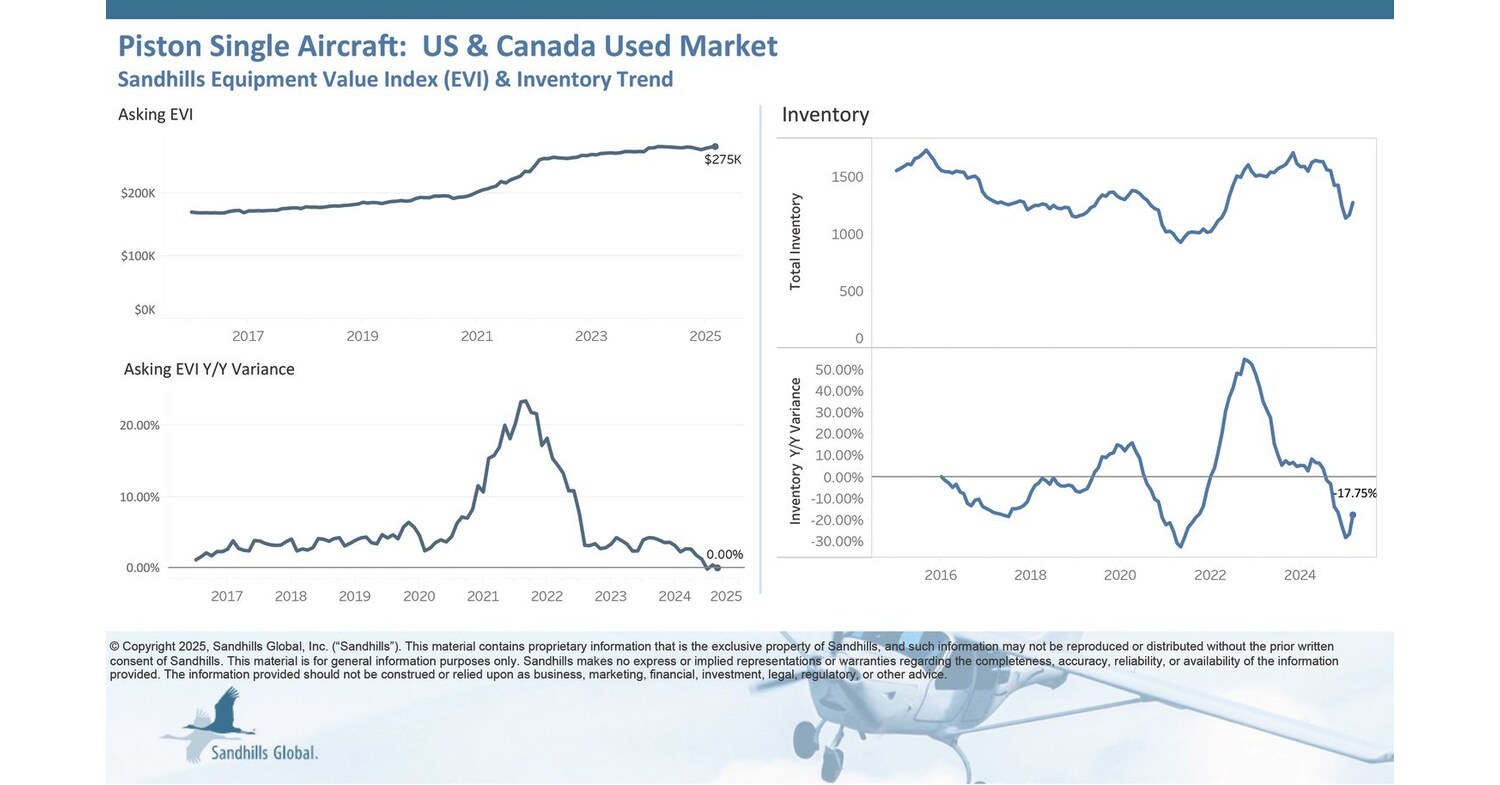 Used Piston Single and Turboprop Aircraft Inventory Trends Shift Upward