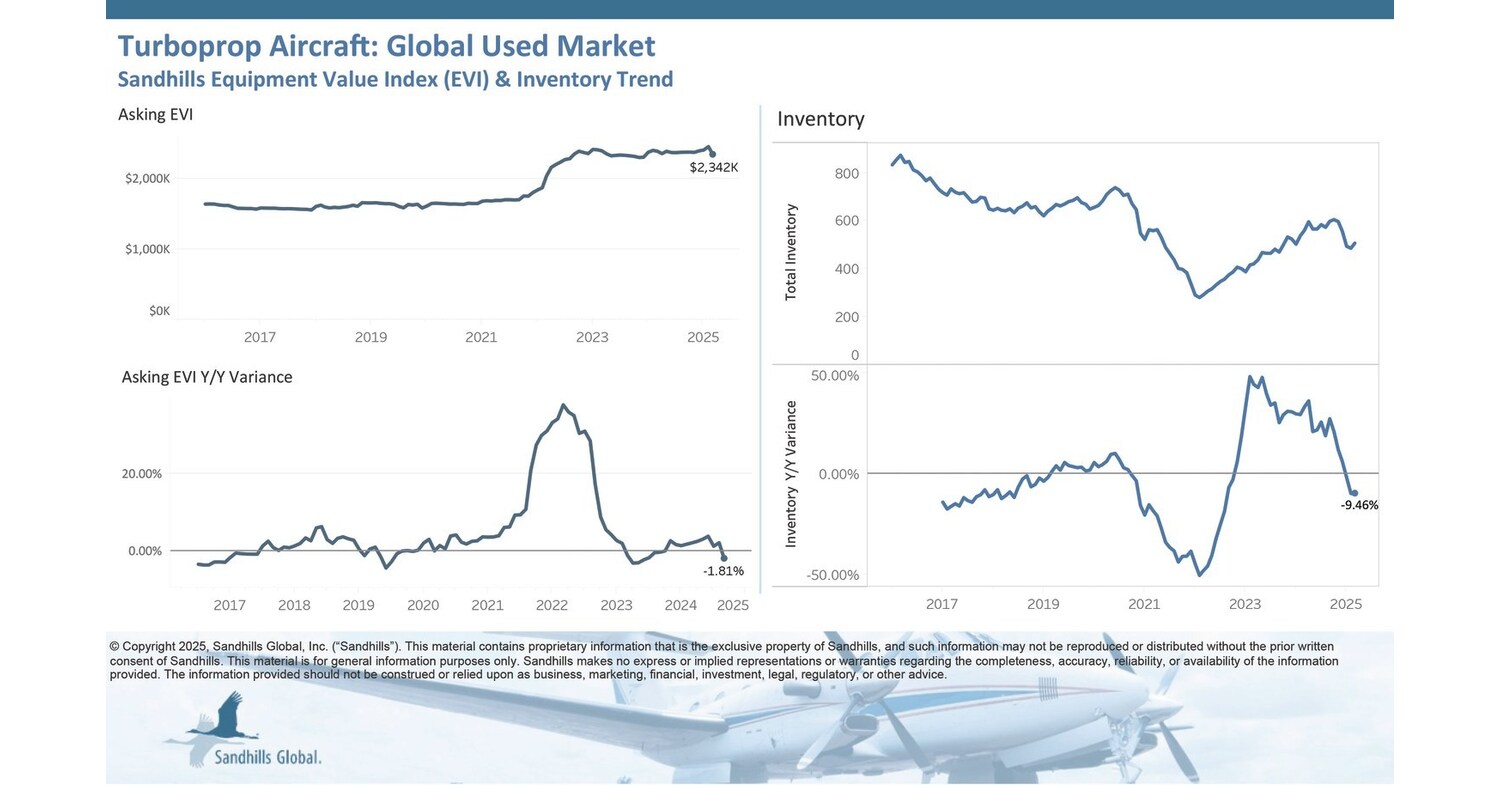 Used Piston Single and Turboprop Aircraft Inventory Trends Shift Upward