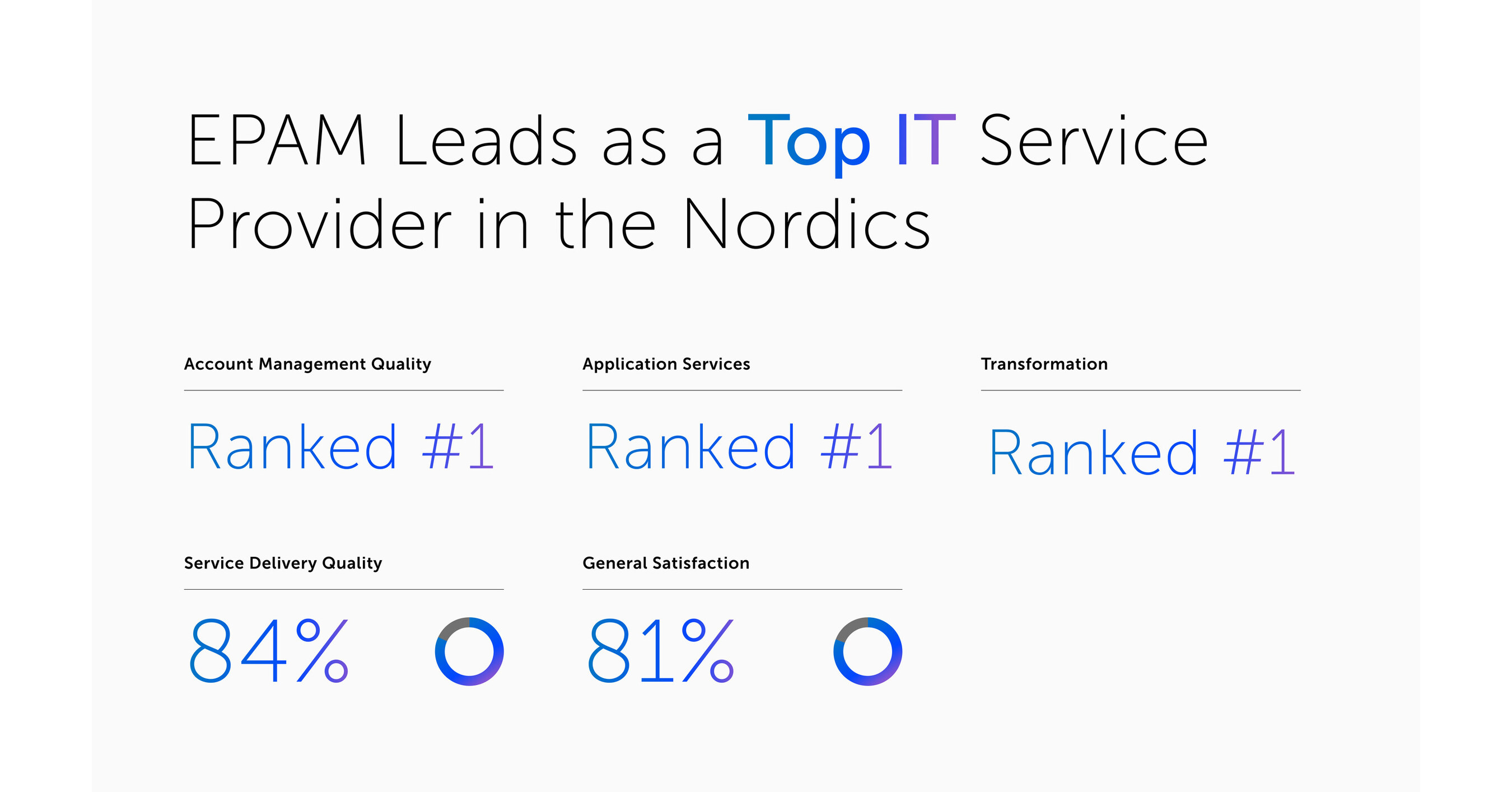 EPAM Leads as a Top IT Service Provider in the Nordics