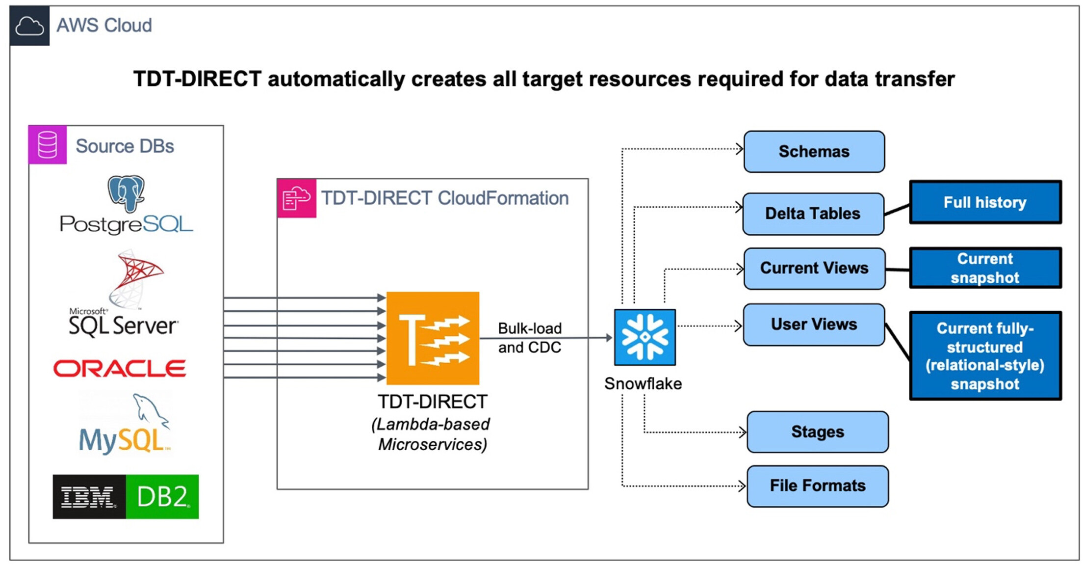 Treehouse Software, Inc. introduces powerful, cloud-native data ...