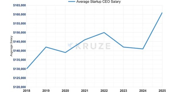 Startup CEO Salaries Reach Record Highs in 2025
