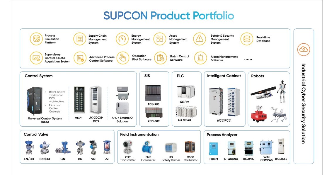 SUPCON's AI-Powered Full-stack Industrial Automation Solutions Shine at ...