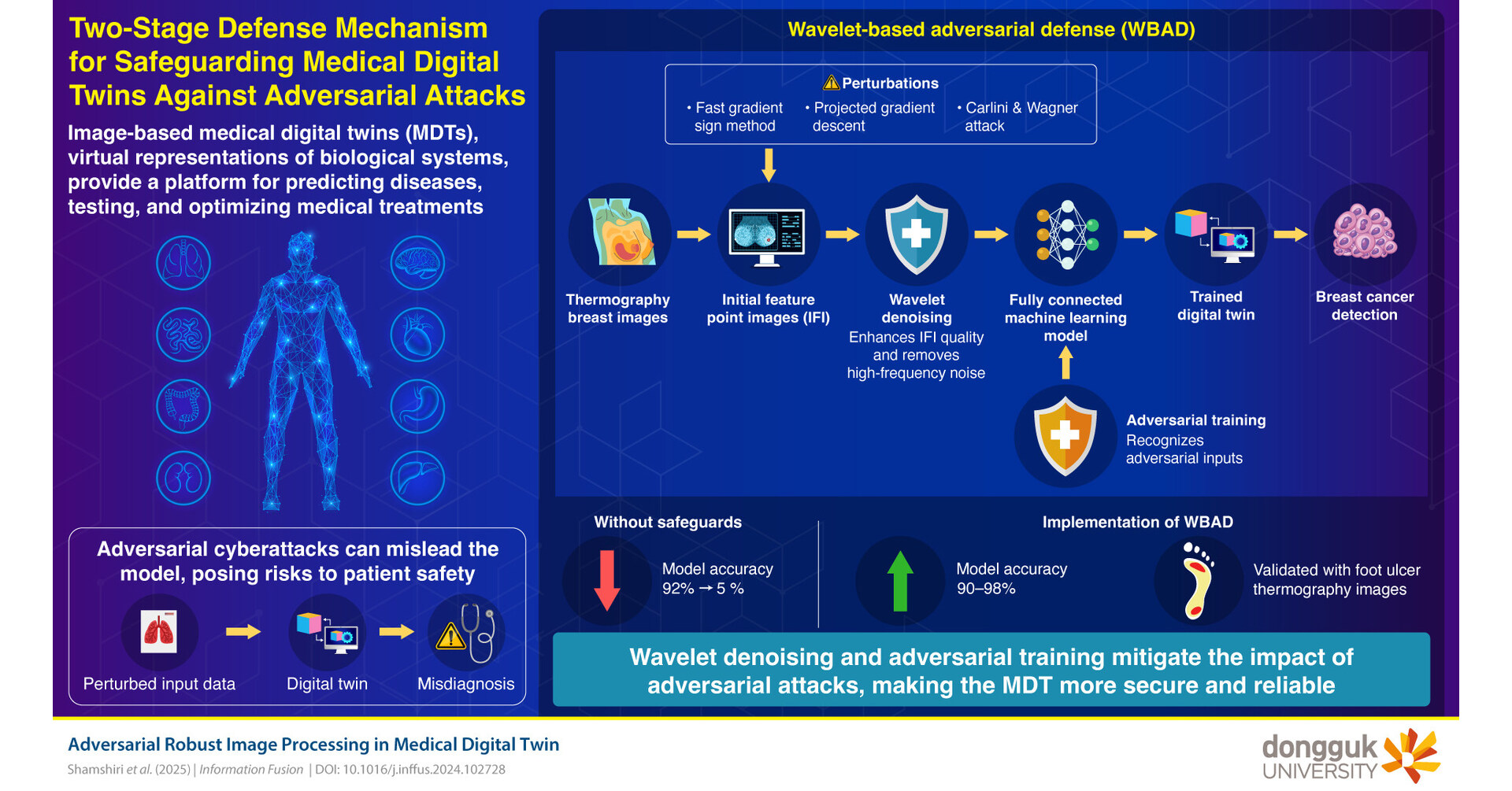Dongguk University Researchers Develop Wavelet-Based Adversarial ...