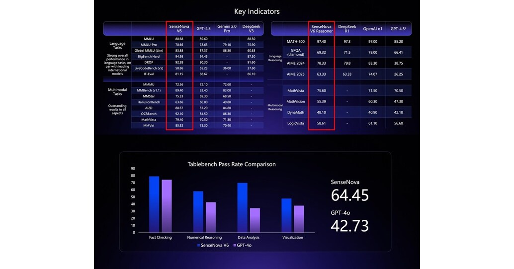 SenseTime's SenseNova V6: China's Most Advanced Multimodal Model with ...
