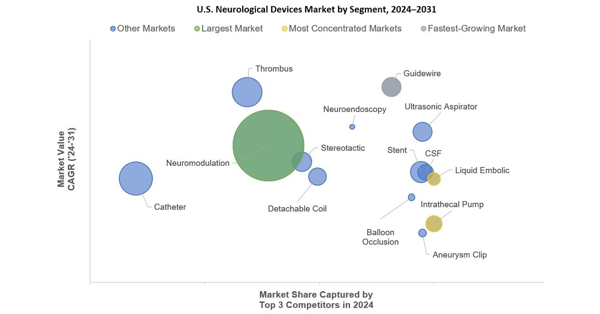 AI, Neuromodulation & Thrombectomy Drive $7.6B Growth in U.S ...