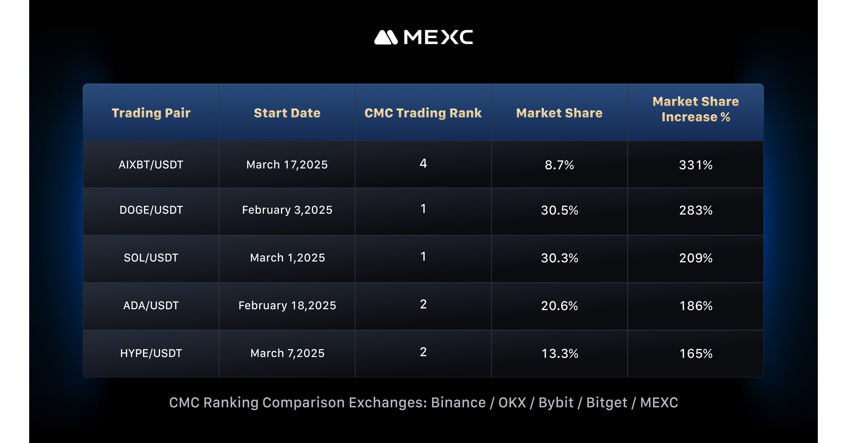 MEXC Sees 170% Surge in Trading Volume Amid Zero-Fee Campaign