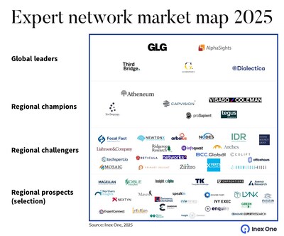 Inex One: The Expert Network industry exceeds $2.5 billion