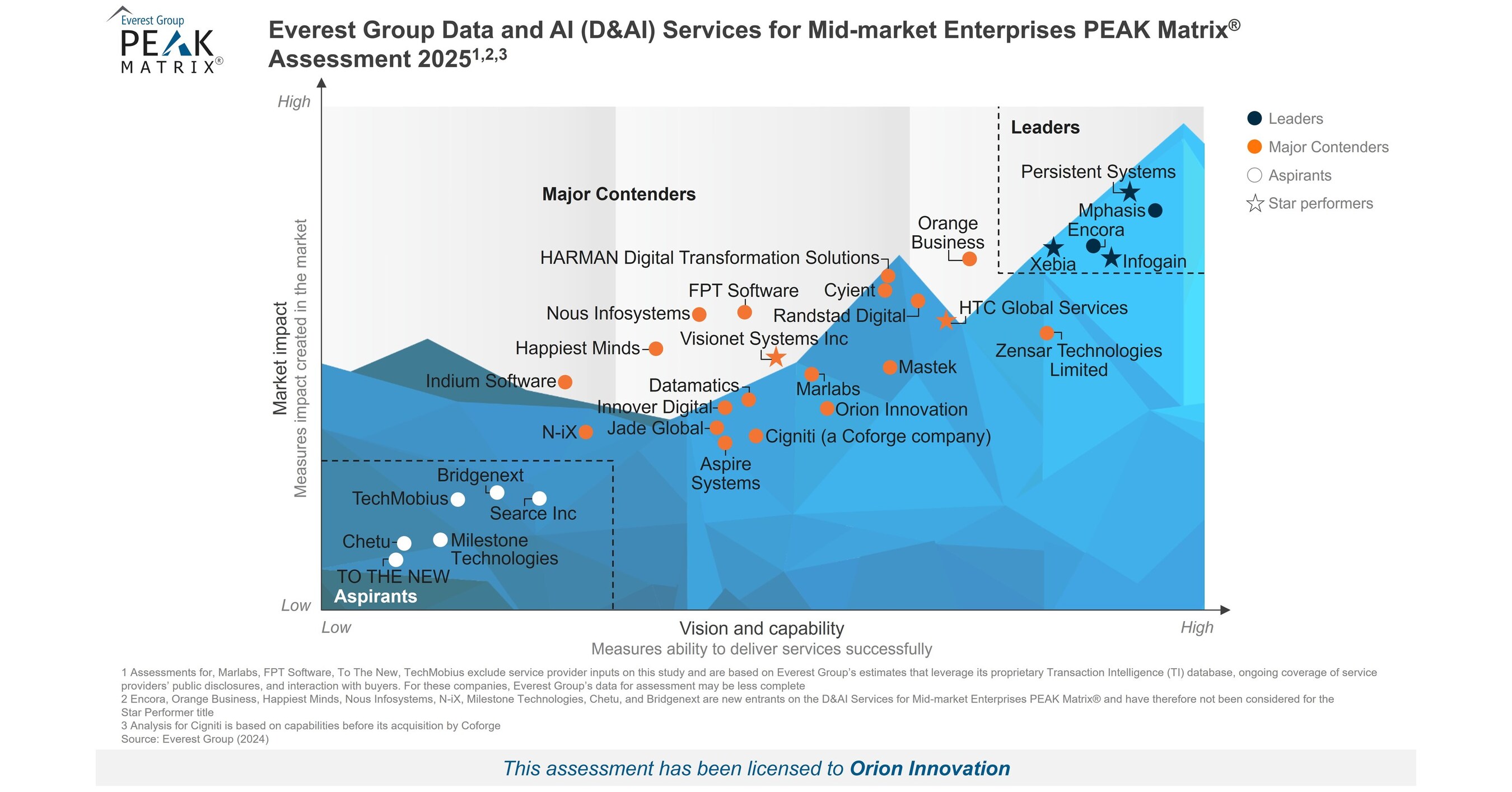 Orion Innovation Named in Everest Group's PEAK Matrix® Assessment 2025 ...