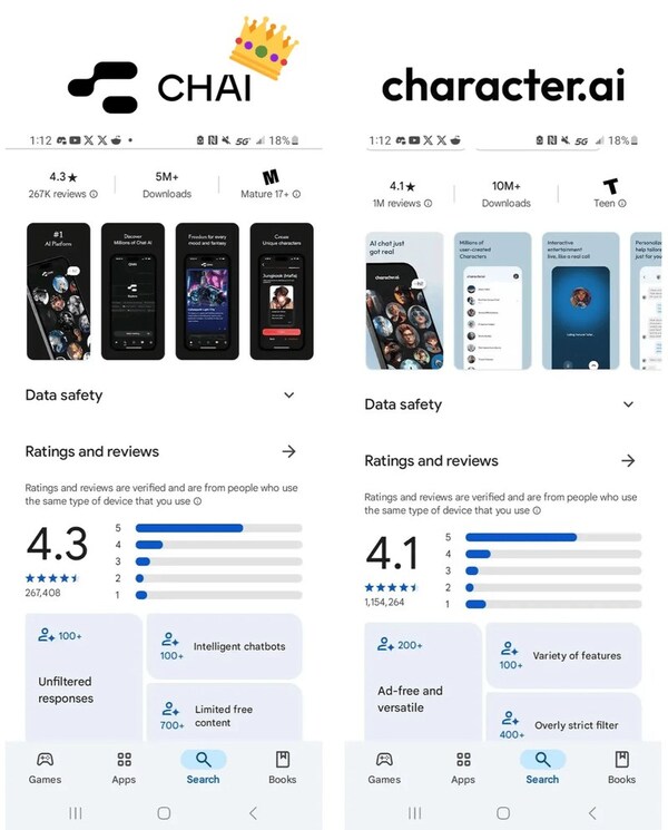CHAI Claims the Crown in Social AI -- Beats Character AI in Ratings