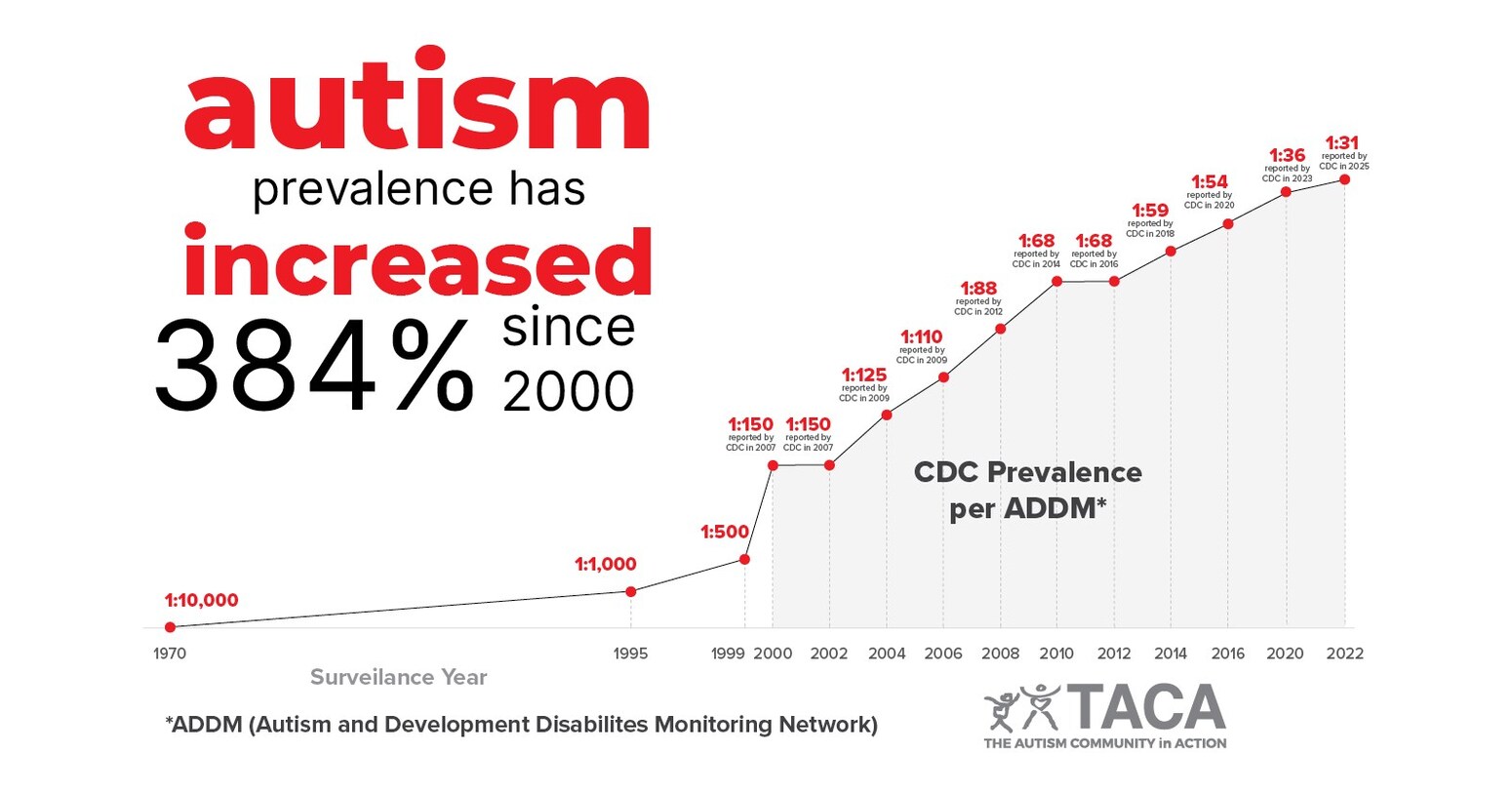 New CDC Data Show Autism Rates Soar: 1 in 31 U. S. Children Diagnosed