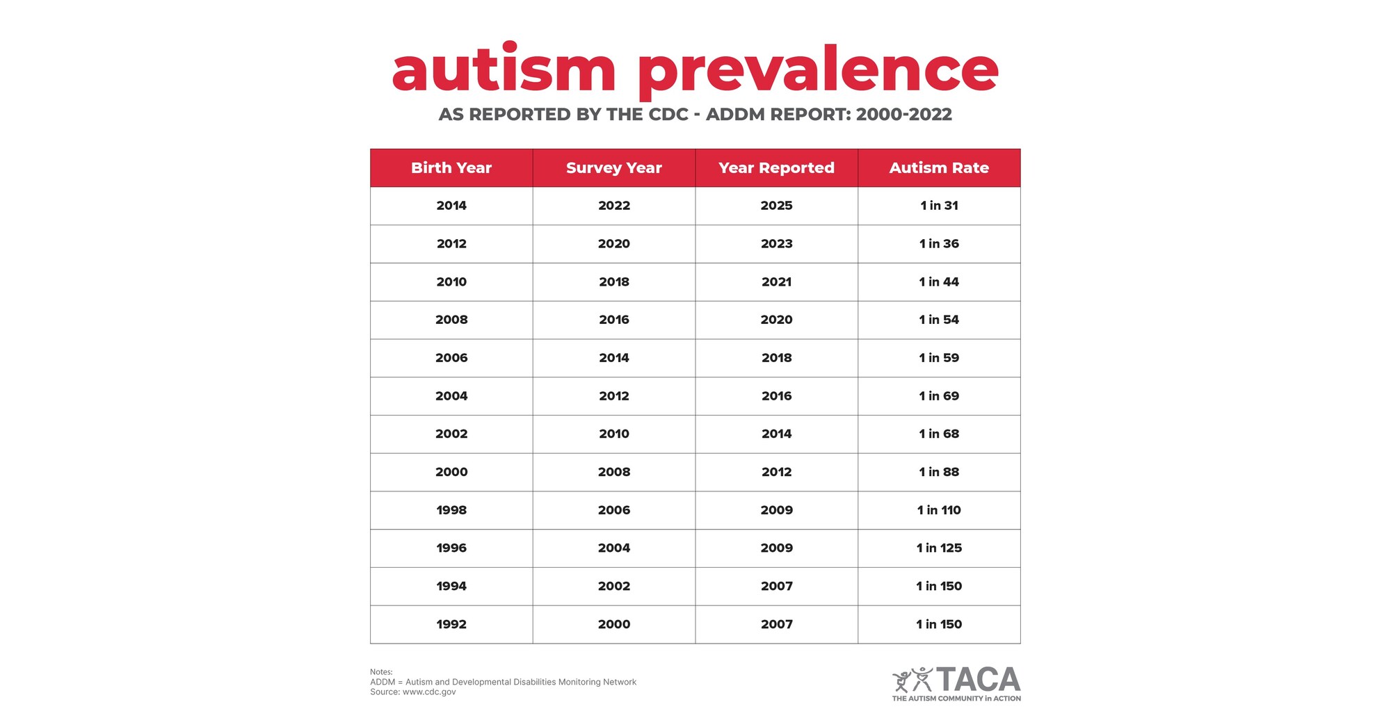New CDC Data Show Autism Rates Soar: 1 in 31 U. S. Children Diagnosed