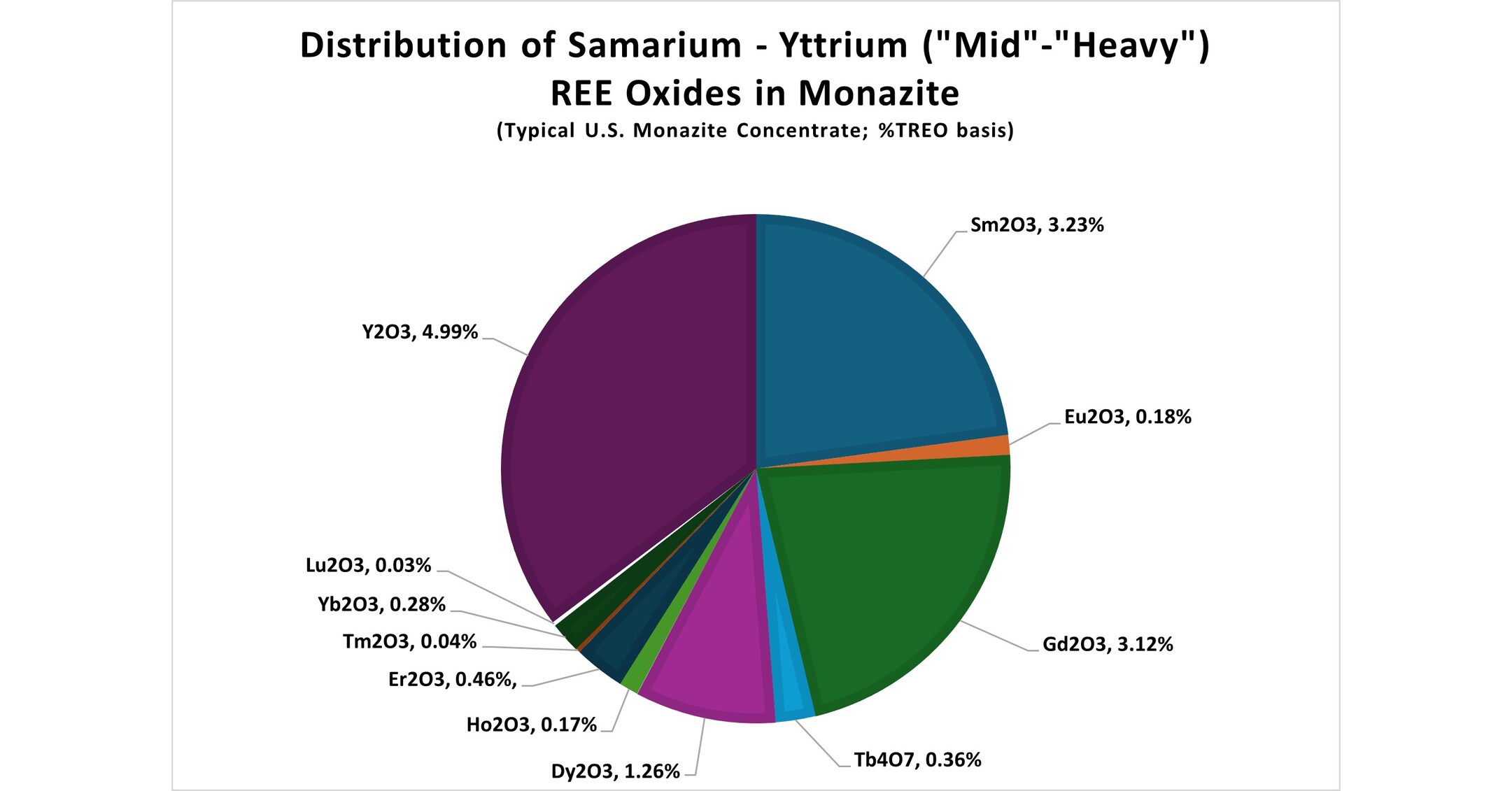 yttrium private equity