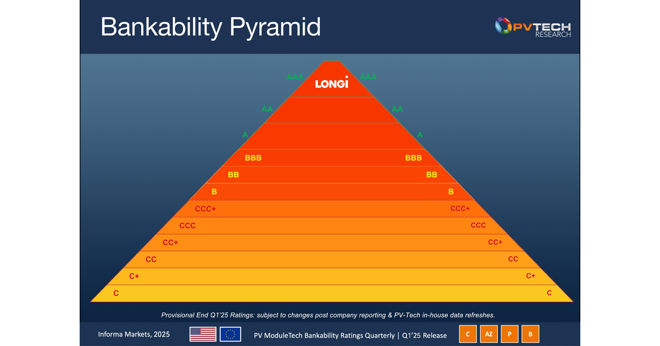 LONGi maintains AAA ranking in Q1 2025 PV ModuleTech Bankability Ratings