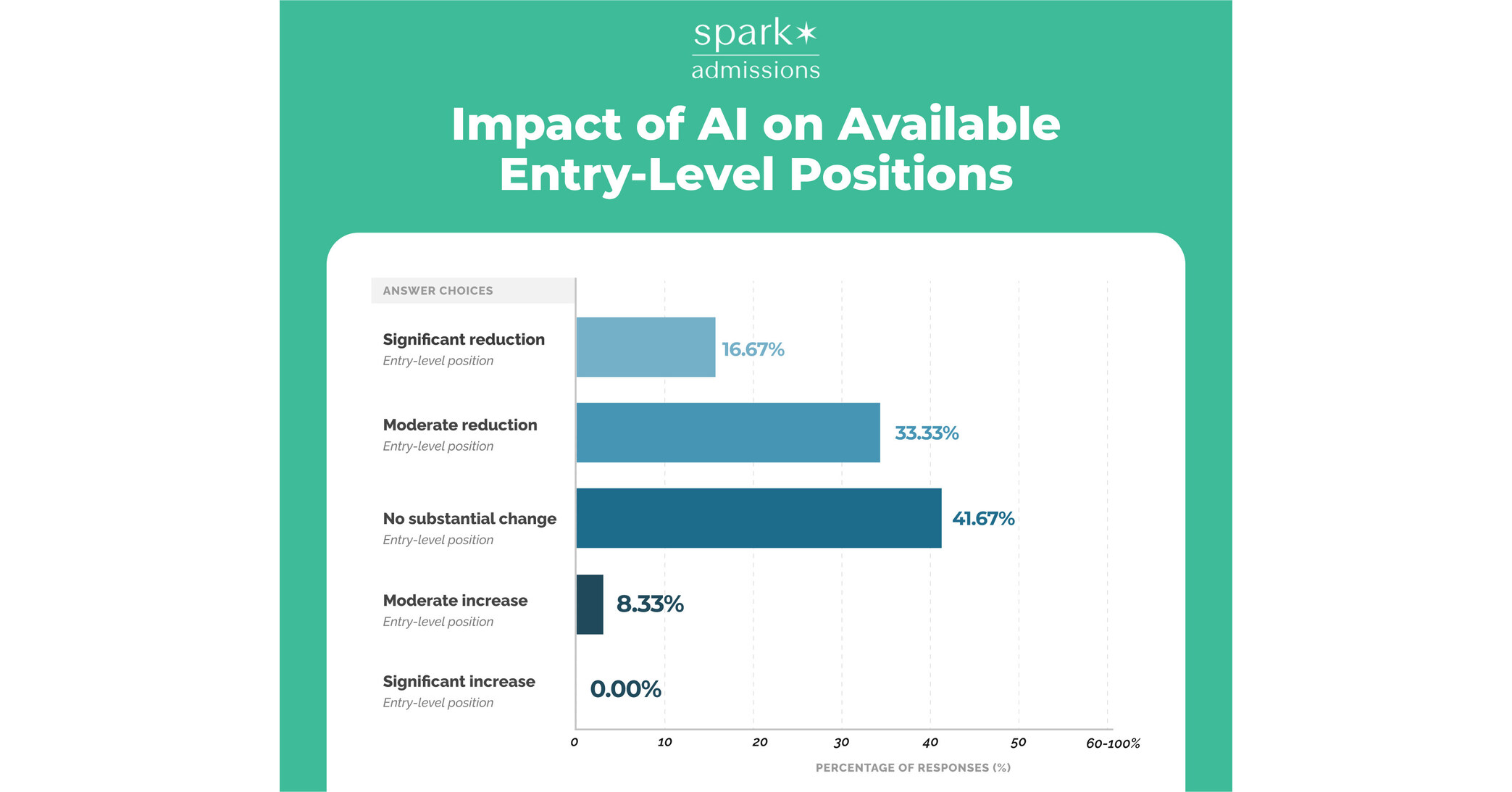 New Spark Admissions Survey of C-Suite Executives Finds AI Reducing ...