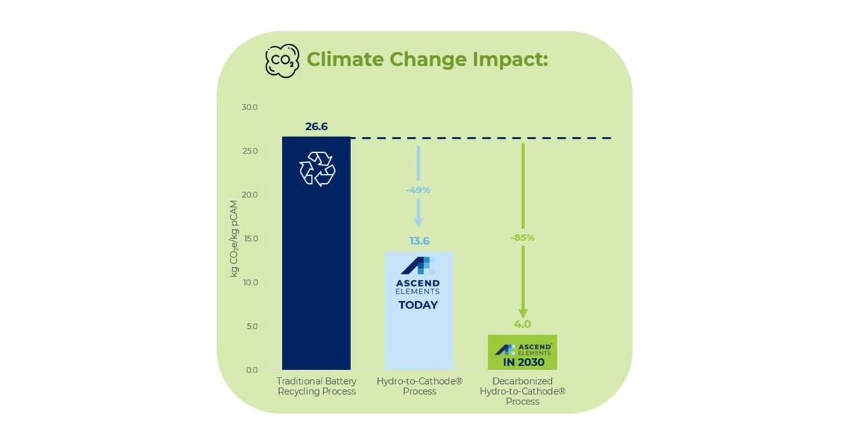 New Study: Ascend Elements' Hydro-to-Cathode® pCAM Process Cuts CO2e ...