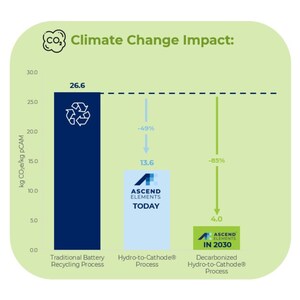 Ascend Elements to Increase U.S. Production of Lithium Carbonate By 60% ...